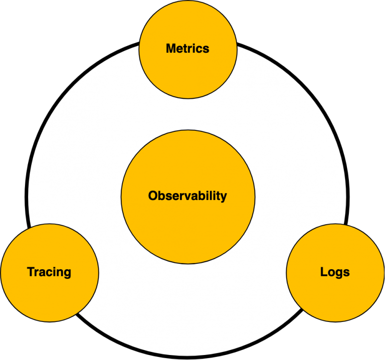 Monitoring And Observability Whats The Difference And Why Does It